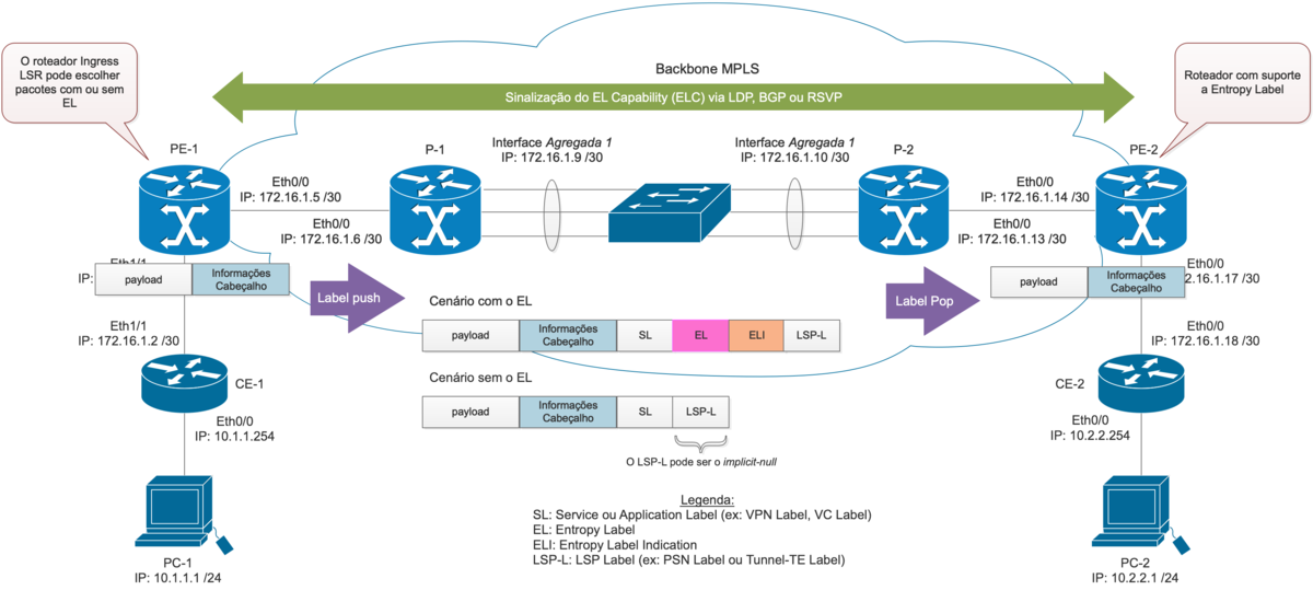 Balanceamento de Trafego em Redes MPLS - Wiki BPF