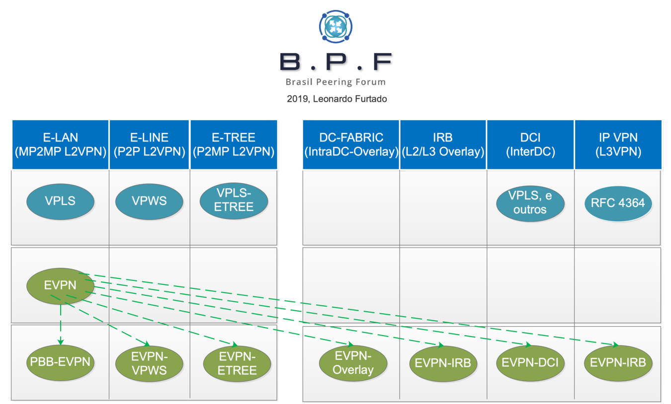 Transicao de Solucoes L2VPN MPLS Tradicionais para o EVPN - Wiki BPF