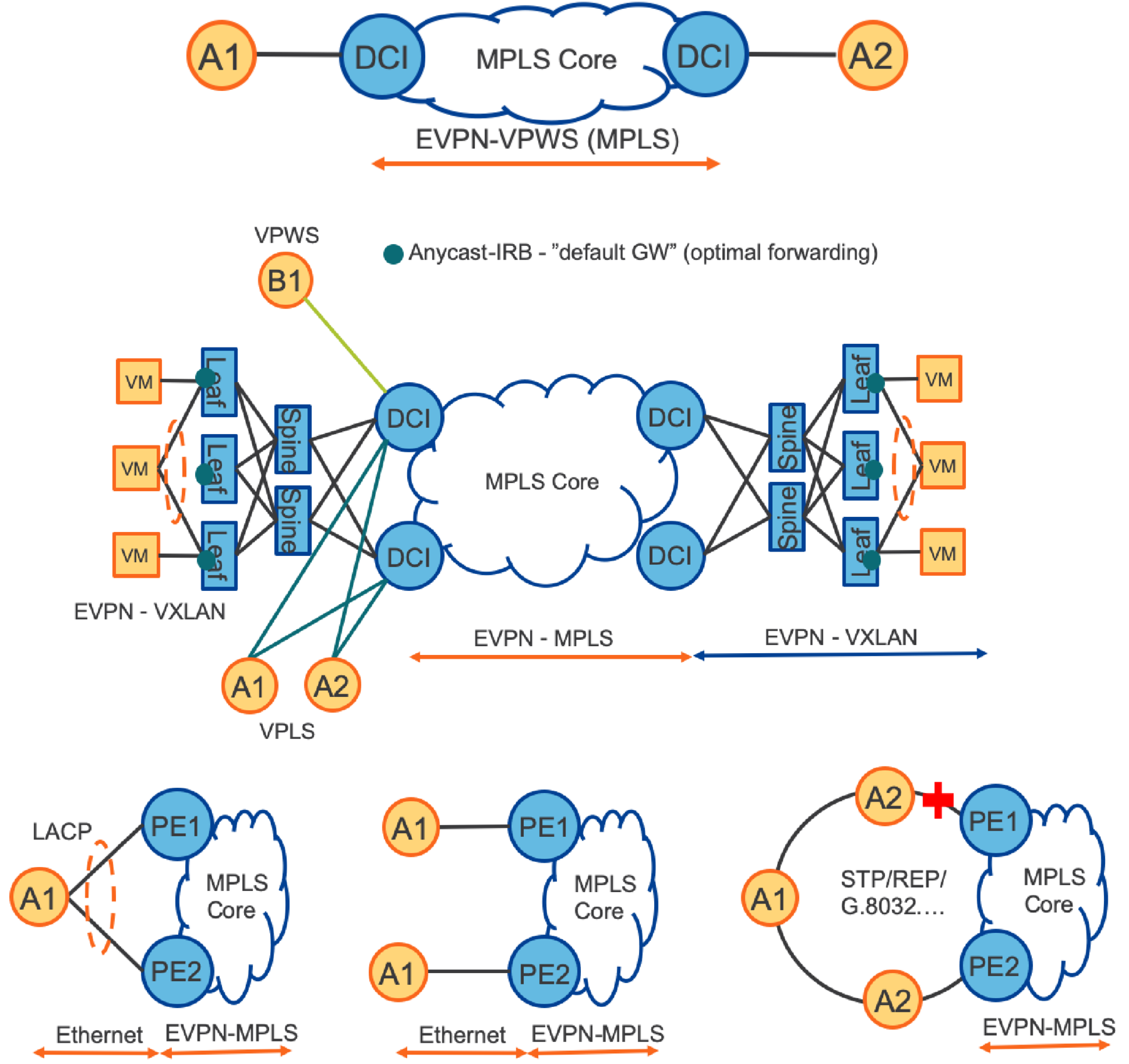 Transicao de Solucoes L2VPN MPLS Tradicionais para o EVPN - Wiki BPF