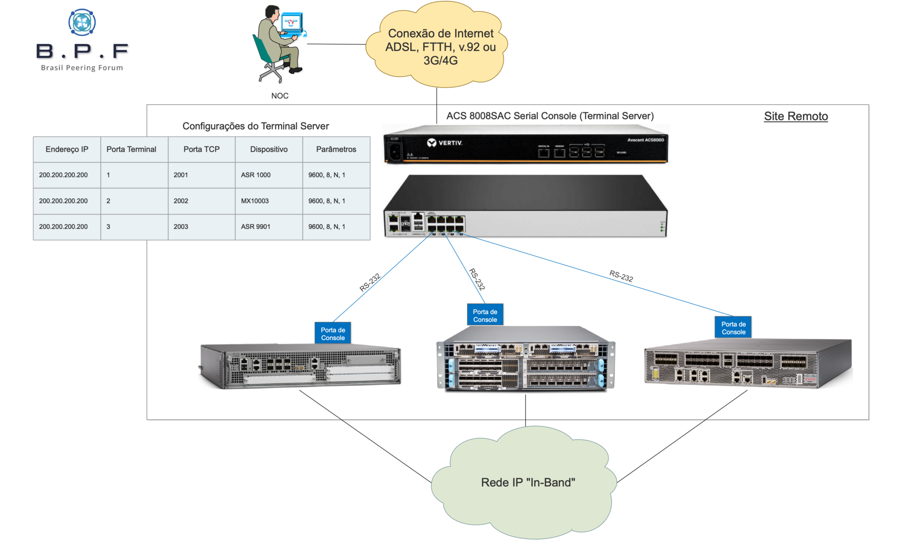 Construção de Redes de Gerenciamento OOB para o ISP - Wiki BPF