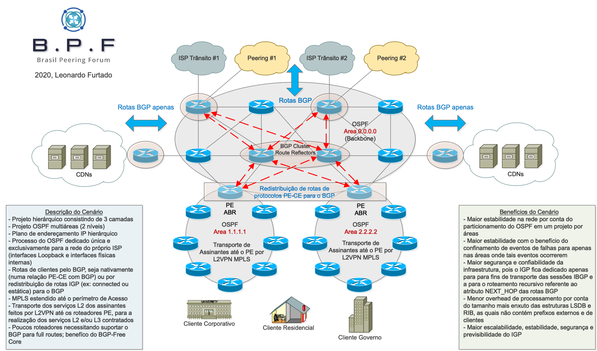 Boas praticas para a implantacao do ospf em ambientes de isp - Wiki BPF