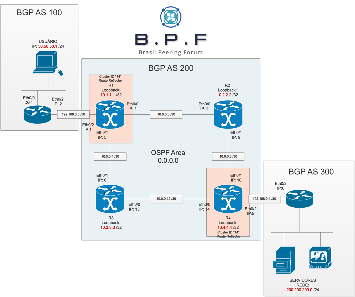 O Minimo que Voce precisa saber sobre o BGP - Wiki BPF