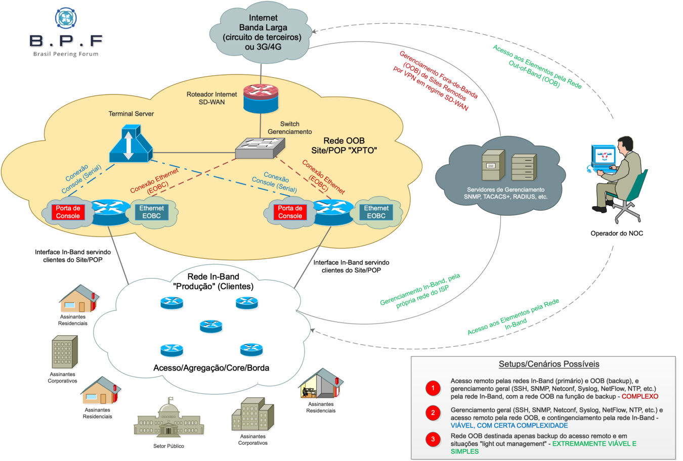 Construção de Redes de Gerenciamento OOB para o ISP - Wiki BPF