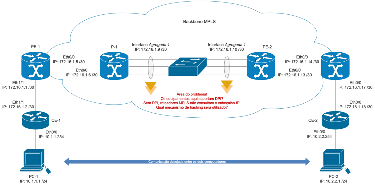 Balanceamento de Trafego em Redes MPLS - Wiki BPF