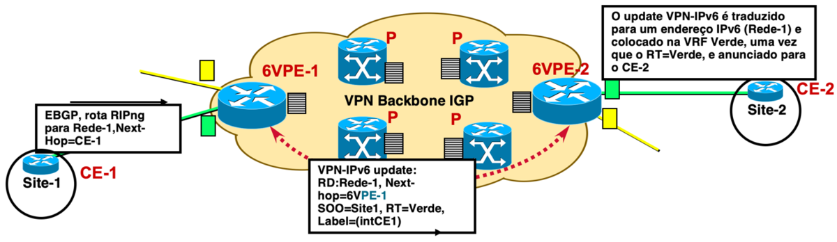 Introducao ao IPv6 Provider Edge over MPLS e 6VPE - Wiki BPF